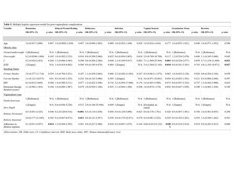 The Effect Of Obesity On Vaginoplasty Outcomes