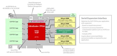 XUP P3R FPGA Accelerator Card BittWare Mouser
