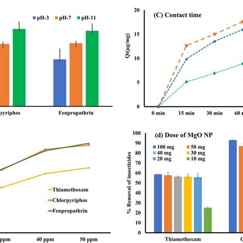 Effect Of Different Sorption Conditions For Pesticide Removal By Mgo