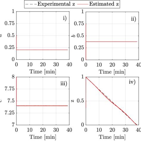 Estimated Coefficients Of Soc Ocv Curve And Estimated Soc Compared To