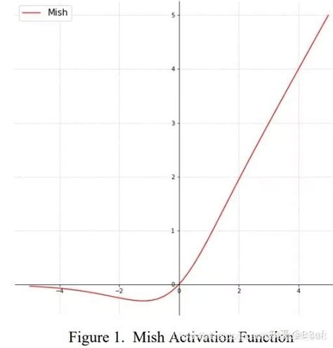 激活函数对比softsign 激活函数相比于sigmoid函数优点 Csdn博客
