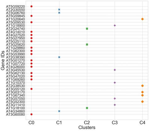 Scatter Plot Illustrating Clustering Of Genes Downregulated Under Ja