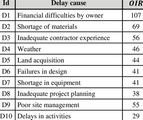 Main Causes Of Delay On Road Infrastructure Projects Download Scientific Diagram