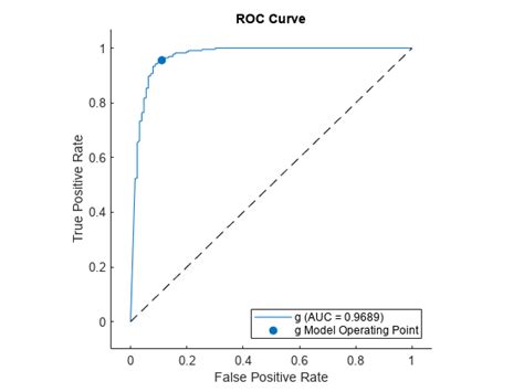Bootstrap Aggregation Bagging Of Classification Trees Using Treebagger Matlab And Simulink