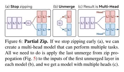 Daily Ai Papers On Twitter Zipit Merging Models From Different Tasks
