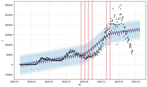 Time Series Analysis With Facebook Prophet How It Works And How To Use It Towards Data Science