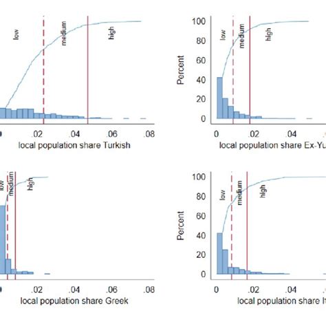 Geographic Concentration Of Selected Ethnic Groups Across The Former