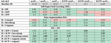 table 1 from self supervised 3d monocular object detection by recycling