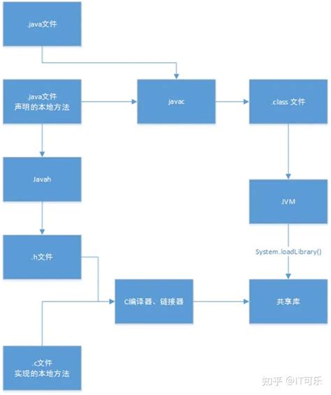 Native 关键字详解 知乎