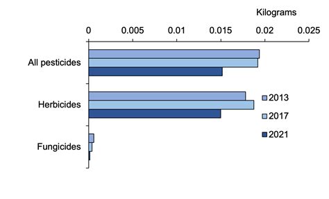 General Trends Pesticide Usage In Scotland Grassland And Fodder