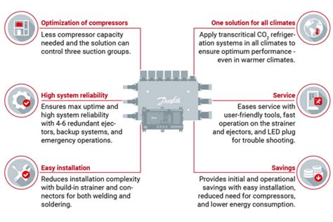 Multi Ejector Solution™ Discover Why We Love Co₂ Danfoss