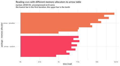 Measuring And Monitoring Arrows Performance Some Updated R Benchmarks