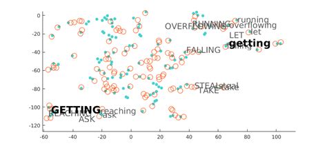 Two Dimensional Visualization Of The Vector Space Word Representations Download Scientific