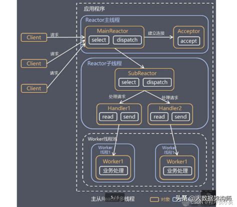 阿里架构师整理的 Netty 学习笔记之：java Nio 网络编程 Csdn博客