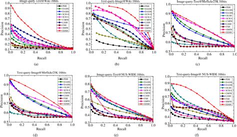 Figure 2 From Efficient Discrete Supervised Hashing For Large Scale