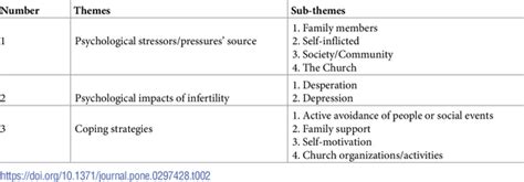 Female Infertility Plos One