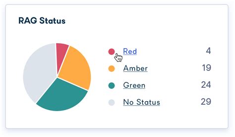 Performance Dashboard RAG Status Drilldowns Aptem Help Centre
