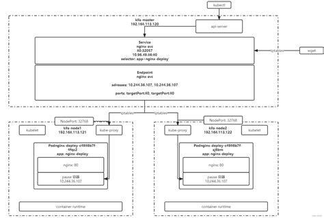 Kubernetesk8s之实战进阶篇kubernetes实战 Csdn博客