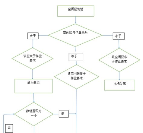 动态分区分配 51cto博客 动态分区分配算法