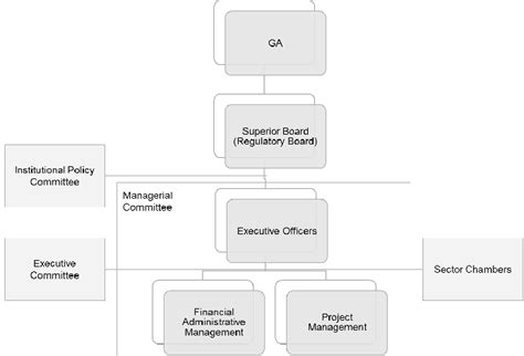 Organizational Structure Of The Lgb And Decision Making Forums