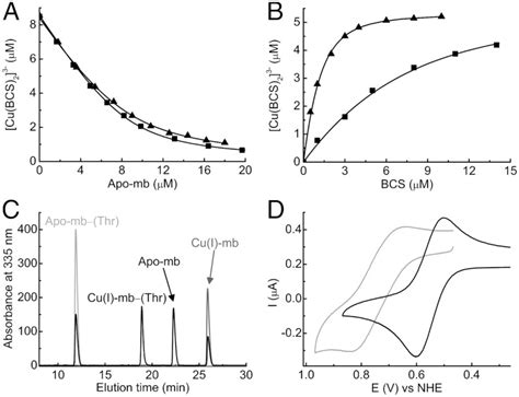 Variations In Methanobactin Structure Influences Copper Utilization By