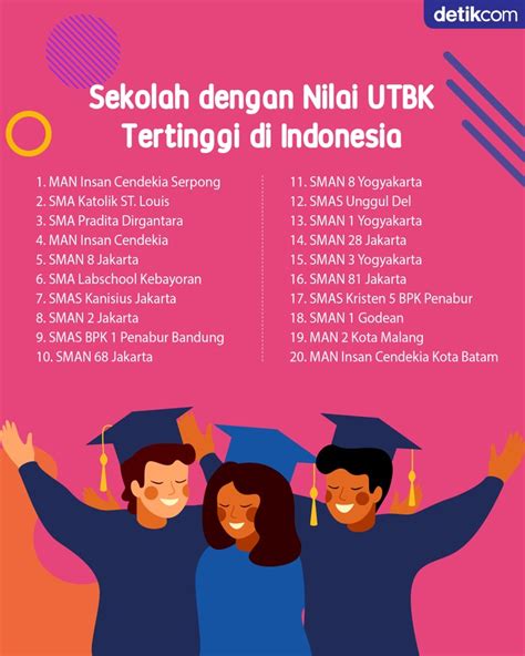 20 Sekolah Terbaik Versi Nilai Utbk 2022 Man Ic Serpong Kembali Juara