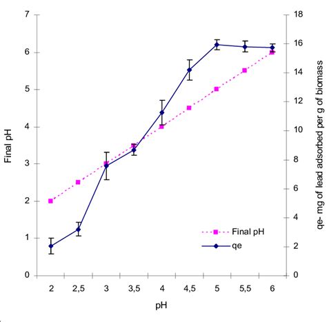 The Effect Of Ph Solution On Biosorption Of Lead By Live S Cerevisiae