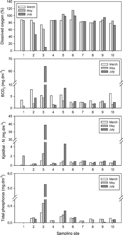 spatial and temporal variations of dissolved oxygen bod 5 kjeldahl n