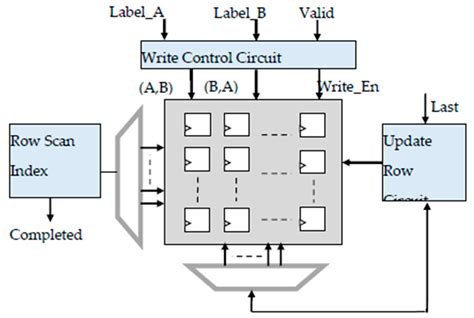 an efficient connected component labeling architecture for embedded systems