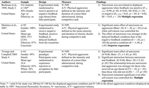 Pdf The Role Of Narcissism In Aggression And Violence A Systematic Review 2018 Sinéad