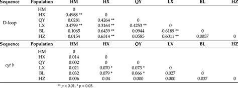 Pairwise Φ St Lower Diagonal Between Populations Based On D Loop And