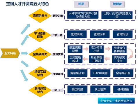 人才培养 梯队图 梯队大厦 梯队模型 第9页 大山谷图库