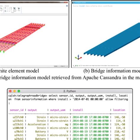 Data Schema Of Bridge Information Model On Apache Cassandra Download