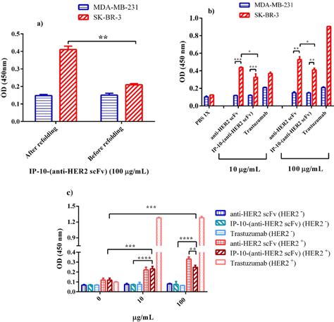 Binding Assay Of Ip 10 Anti Her2 Scfv To Her2 Using Cell And