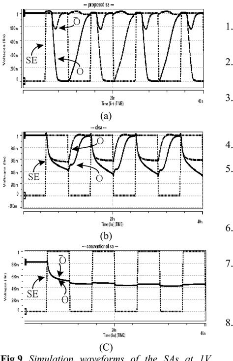 Figure 6 From High Performance Sense Amplifier Circuit For Low Power