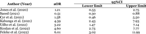 Adjusted Odds Ratio Aor Of The Effect Of Workload On Burnout In