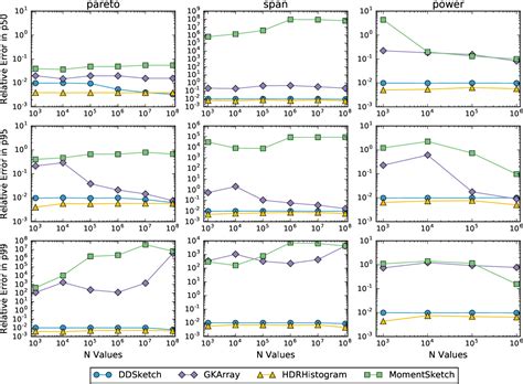 figure 10 from ddsketch a fast and fully mergeable quantile sketch