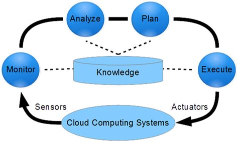 Cloud Computing Systems With Mape K Adaption Loop Download