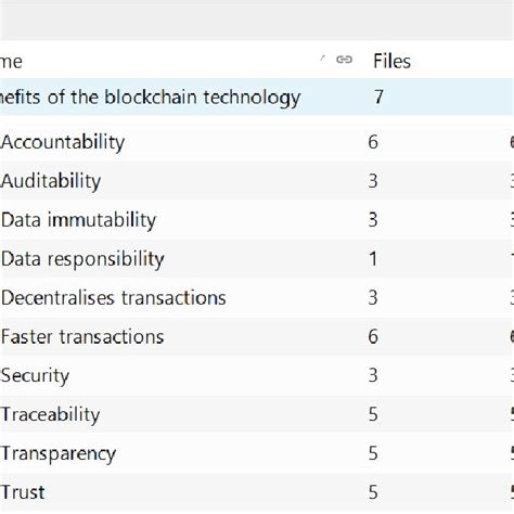 Benefits Of Blockchain Technology Download Scientific Diagram