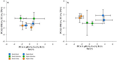 Principal Component Analysis Pca Plotting Pc And Pc For Soil