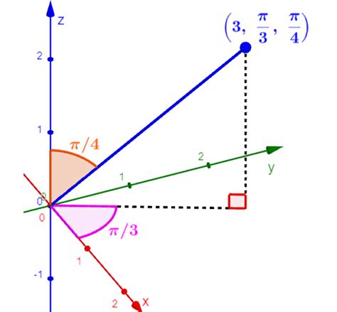 Spherical Coordinates Formulas And Diagrams Neurochispas