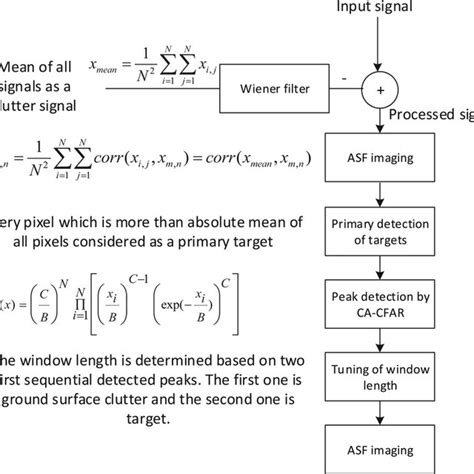 Proposed Algorithm For Combined Wiener Filter Cfar And Time Gating For Download Scientific
