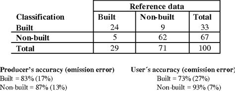 Table 2 From Spatio Temporal Analysis Of Urban Growth Pattern In Lisbon