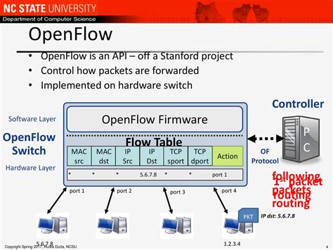What Is Sdn Special Topic Software Defined Networks Rudra Dutta Ppt
