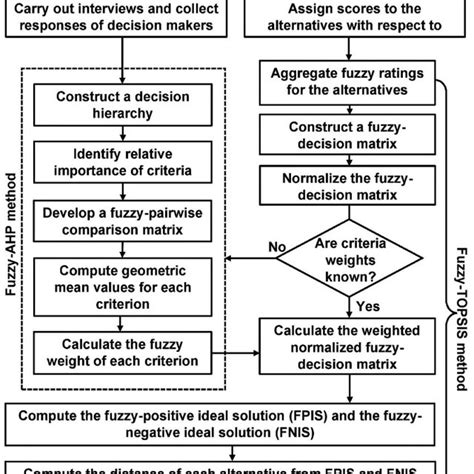 Integrated Fahp And Ftopsis Methodology Download Scientific Diagram