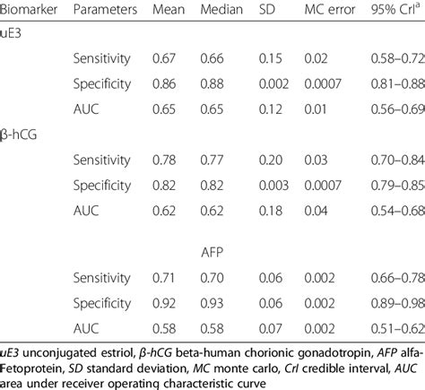 Sensitivity Specificity And Auc Of Each Biomarker Under Bayesian Download Scientific Diagram