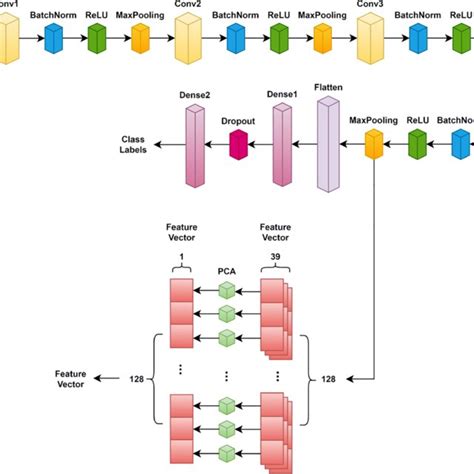 Performance Of The Dnn Model During Training For Feature Extraction