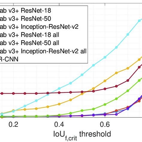 I Crit Curves Over Incremental Iou F Crit Thresholds For Instance Flame
