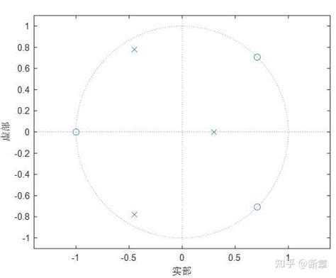 如何用 Matlab 画零点和极点？ 知乎