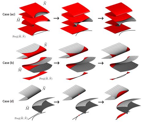 In this diagram the Gauss map of the surfaces M ε and N ε is Download Scientific Diagram